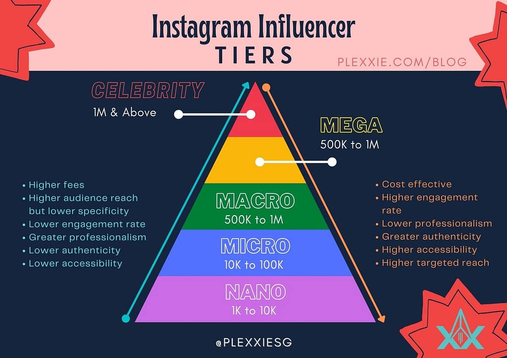 Influencer Marketing In Singapore: What, Why, Who, How & Where