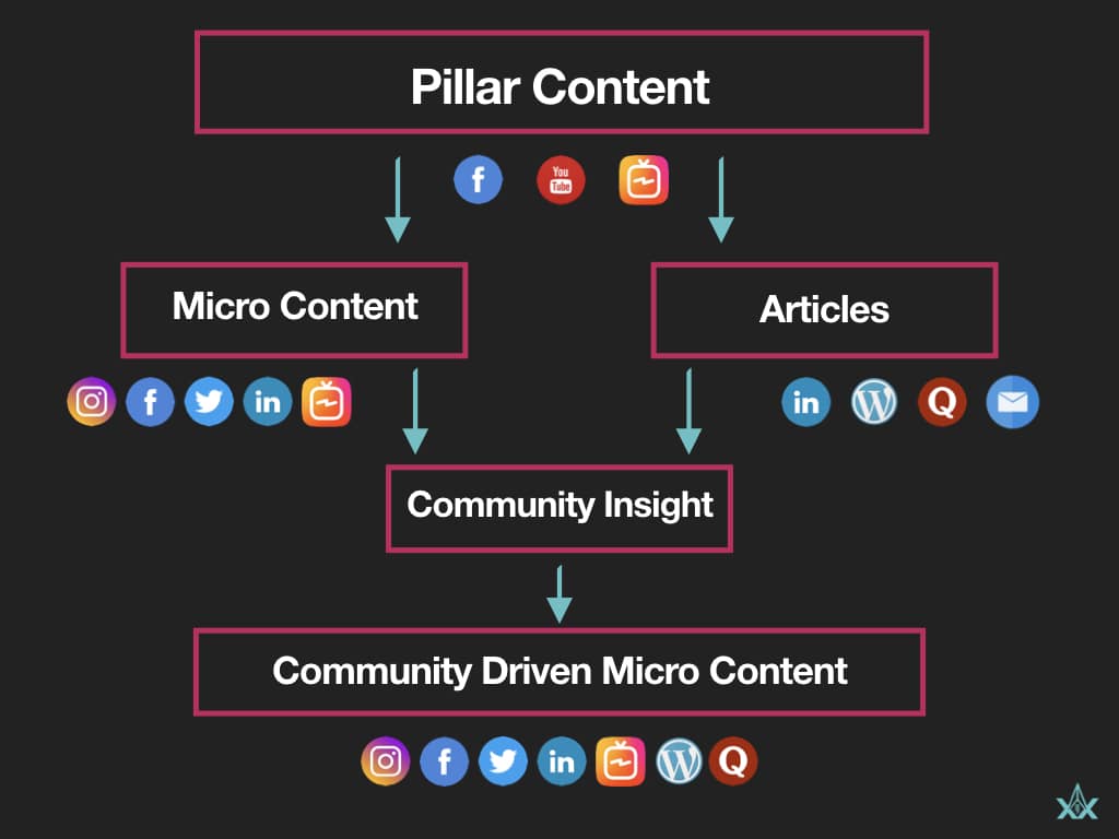 How To Create Effective Content For Facebook Ads That Converts [Video]